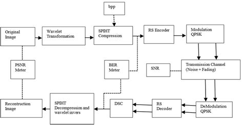 The System Design Use In The Performance Analysis Of Diversity Download Scientific Diagram