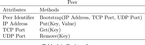 Table 21 From Design And Implementation Of A Peer To Peer Based System