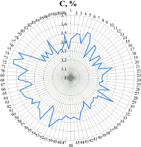 Diagram Of Distribution Of Content In Melts C Download Scientific Diagram