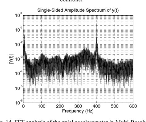 figure 14 from a wavelet based multi resolution controller for