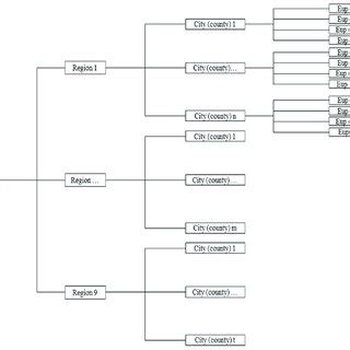 Three Level Hierarchical Structure Of Region City County Eup Myeon