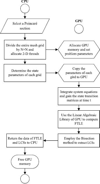 A General Algorithmic Model For Computing Ftle Fields And Lcss