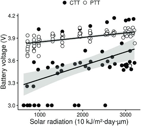 Effect Of Solar Radiation On The Tag Battery Performance Least Squares