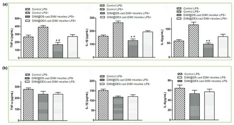 The Levels Of Pro Inflammatory Cytokines Tnf α Il 6 And Il 1β After