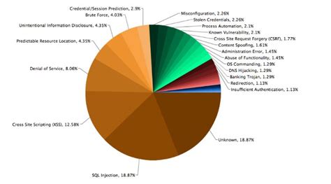 Security Testing Approach For Web Applications Software Testing Class