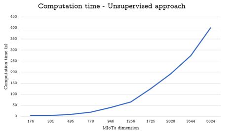 Computation Time In Seconds Against The Size Of Miots Unsupervised
