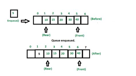 Introduction To Queue Data Structure And Algorithm Tutorials Geeksforgeeks