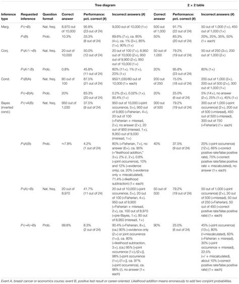 Errors Per Visualization × Questioninformation Format For Bayesian