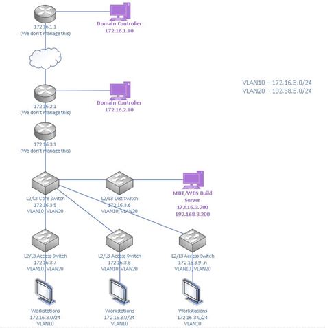 Limited Access Subnet With DHCP On VLANs Cisco Community