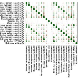 Spearman Correlation Matrix Relating Input Output Parameters In Biomass