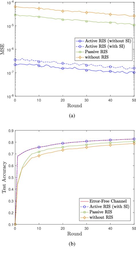 Figure From Federated Learning Via Active Ris Assisted Over The Air
