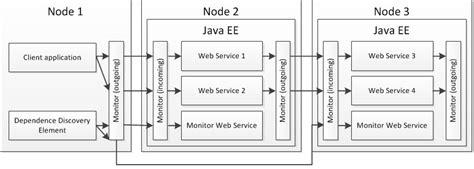 15 Architecture Of The Dependence Discovery Implementation In Java Ee Download Scientific