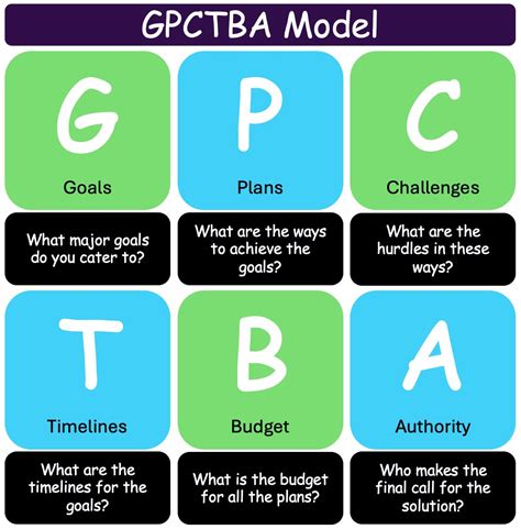 Prateek Nigam On Linkedin Product Management Framework Customer Problems Vision Outcomes…