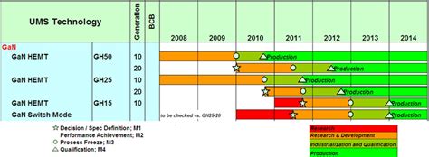 Industrial Gan Fet Technology International Journal Of Microwave And