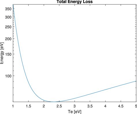 Total Energy Loss Wrt The Electron Temperature Te Download