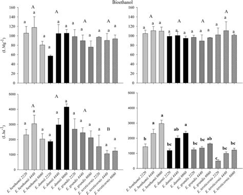 Mean Standard Error Of Bioethanol Per Biomass And Per Hectare For