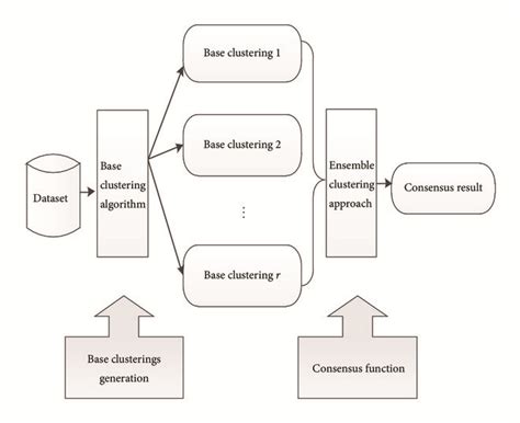 Ga‐based Membrane Evolutionary Algorithm For Ensemble Clustering Wang