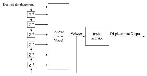 structure of inverse controller based on the lssvm narx model