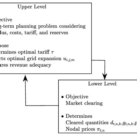 Bilevel Framework The Upper Level Model Represents A Long Term
