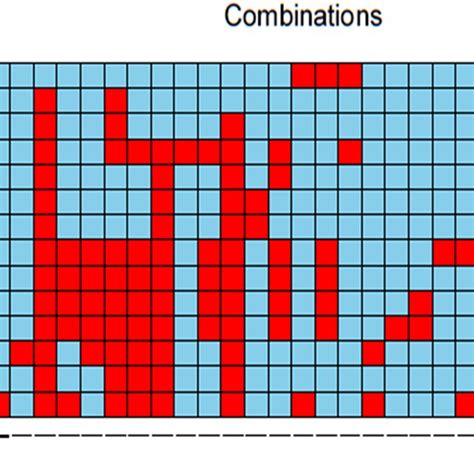 Aggregation Plot Showing All Combinations Of Missing Red And