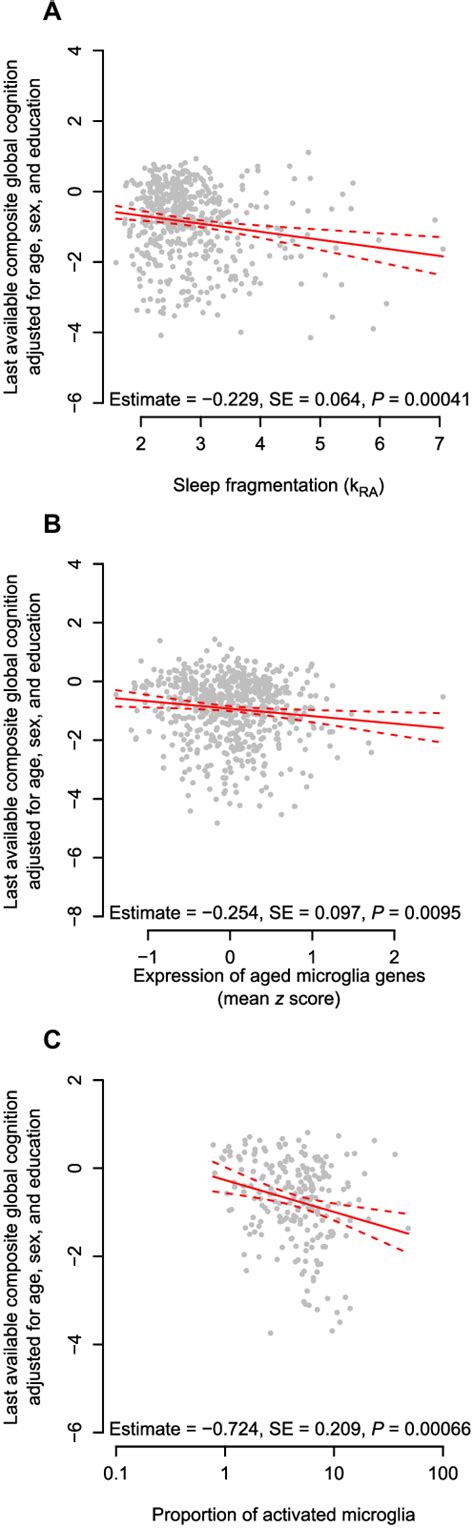 Relation Of Cognition To Microglial Gene Expression And Sleep Download Scientific Diagram