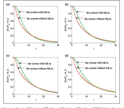 Figure 6 From Reliability Of Nonlinear Stochastic Controlled Systems