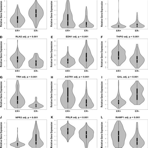 Representative Violin Plots Of Gene Expression Of Peptideprotein Download Scientific Diagram