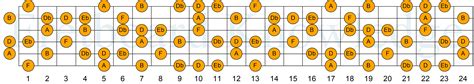 Db D Eb F A B Fretboard Knowledge