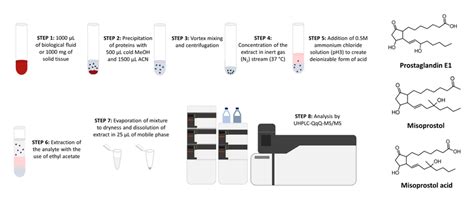 Scheme Of Biological Samples Preparation And Analysis By Developed Download Scientific Diagram