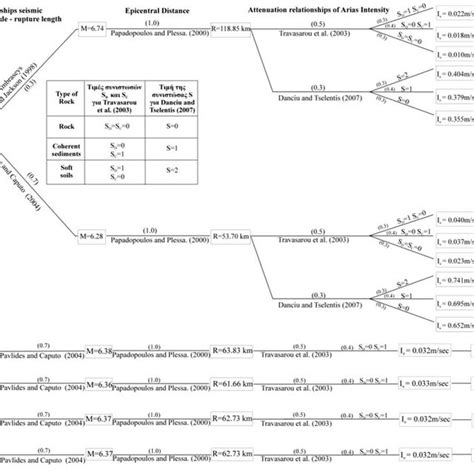 Logic Tree Diagram Showing The Steps For Calculating Arias Intensity In