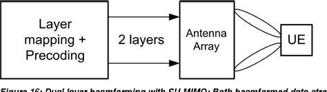 Figure 16 From Lte Transmission Modes And Beamforming White Paper Semantic Scholar