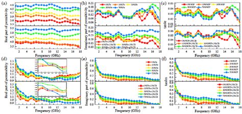 Frequency Dependence Of Em Parameters For Mortarparaffin Composites