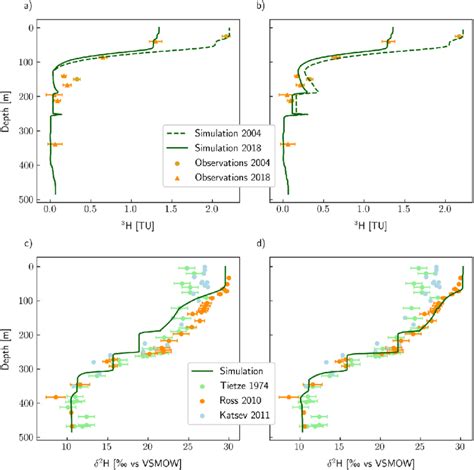 water tracer simulations compared to field observations transient