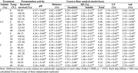 Effect Of Salinity And Temperature On Fermentation Activity And