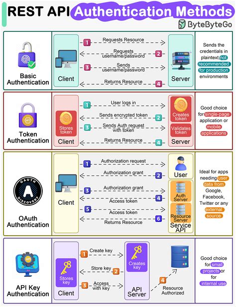 Ep91 Rest Api Authentication Methods