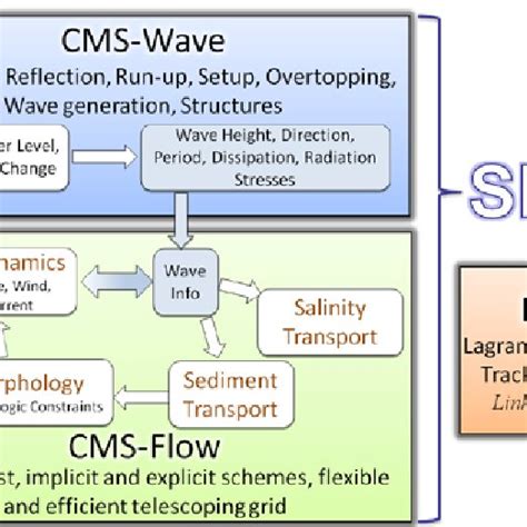 coastal modeling system framework and its components download
