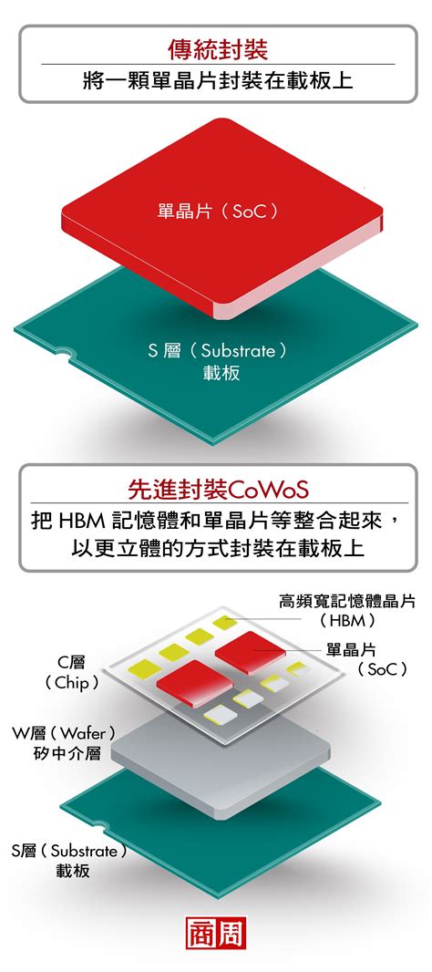 黃仁勳、蘇姿丰搶購的ai晶片新聖杯，圖解台積電先進封裝cowos 華方科技股份有限公司｜智訓股份有限公司