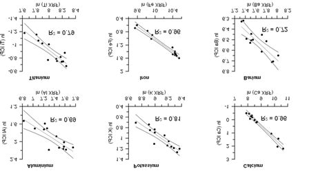 2 correlation of xrf data and icp oes reference data for each single