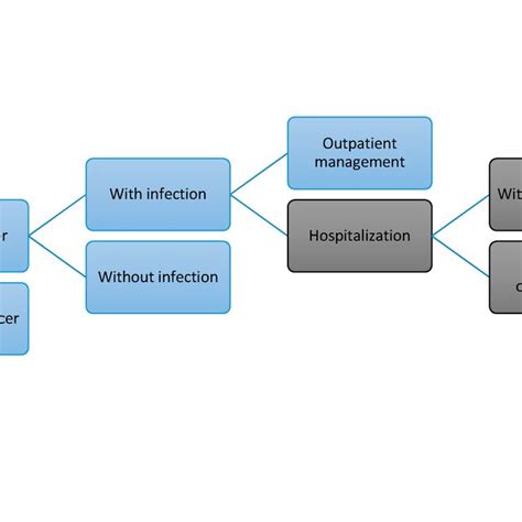 Decision Tree Diagram For Patients With Diabetic Foot Disease And