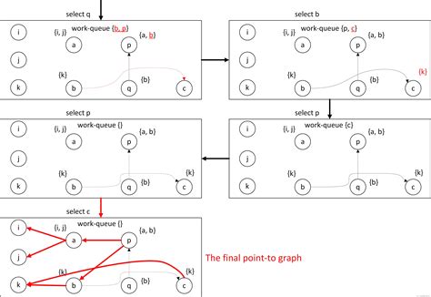 Anderson‘s Pointer Analysisanderson鈥檚 Pointer Analysis Csdn博客