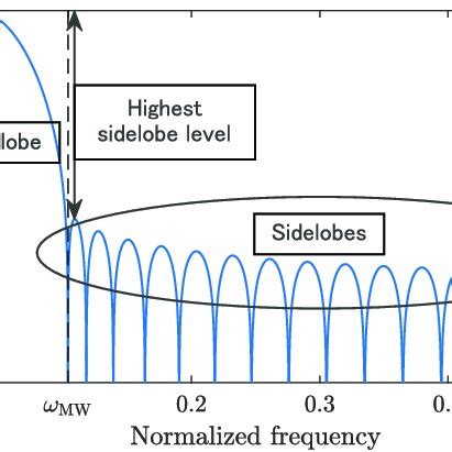 Sidelobe Energy And Highest Sidelobe Level Of A Window Function Download Scientific Diagram