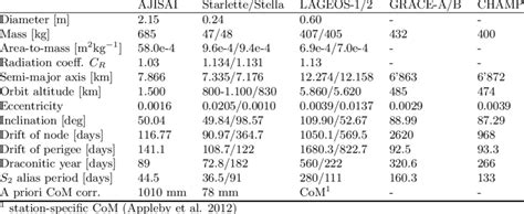 4 Orbit Characteristic Orbits Of Slr Geodetic And Gravity Leo Satellites Download Table