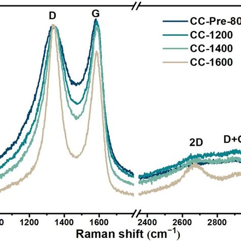 Figure S4 Raman Spectra Of Ccs Download Scientific Diagram