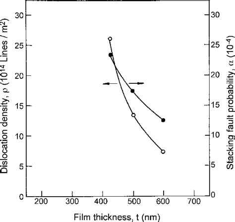 Variation Of Dislocation Density And Stacking Fault Probability With