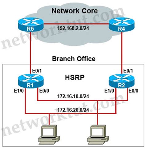 Networking Devices And Support HSRP Sim