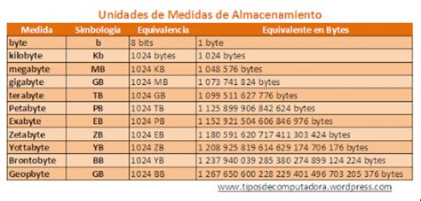 Info Net Lista De Medidas De Almacenamiento