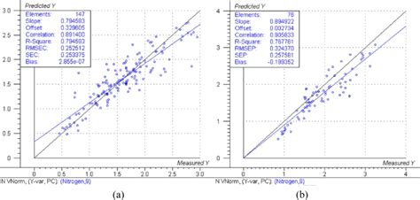 Predicted Vs Reference Plots And Model Data For A Nitrogen Download Scientific Diagram