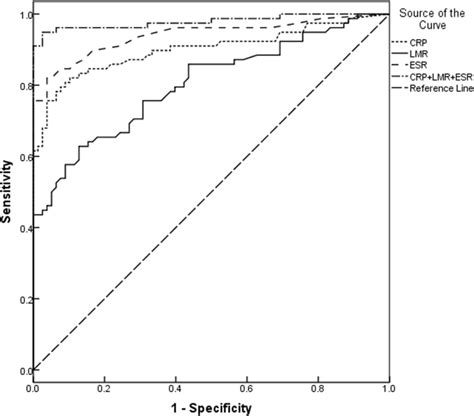 Receiver Operating Characteristic Roc Curve Analysis Of Crp Esr And