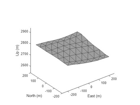 Generate Uav Simulation Scenario Matlab Mathworks España