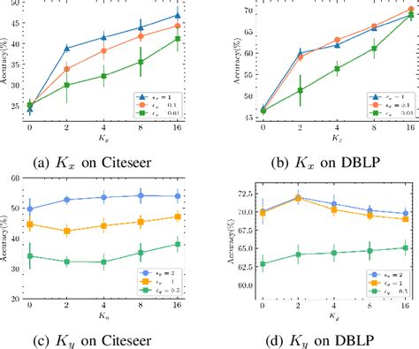 Figure 4 From Local Differential Privacy In Graph Neural Networks A Reconstruction Approach